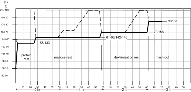 File:Mash diagram double decoction hochkurz.gif - German brewing and more
